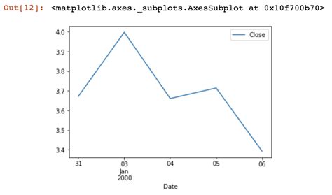 Pandas Python Plot Dates As X Prices As Y Stack Overflow