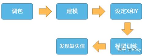 宝洁销售额预测Python sklearn线性回归模型应用 知乎