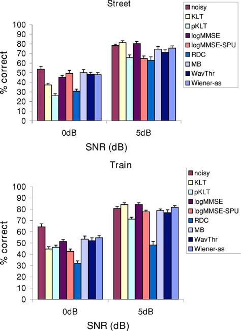 Color Online Mean Sentence Intelligibility Scores For Eight Speech Download Scientific Diagram