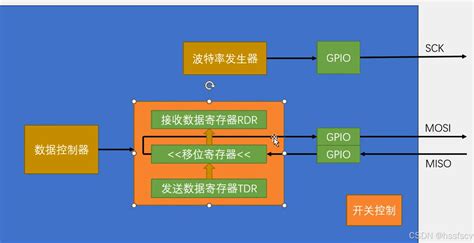 Stm32————spi硬件外设实现读写spi读写标志位 Csdn博客 Stm32————spi硬件外设实现读写spi读写标志位 Csdn博客