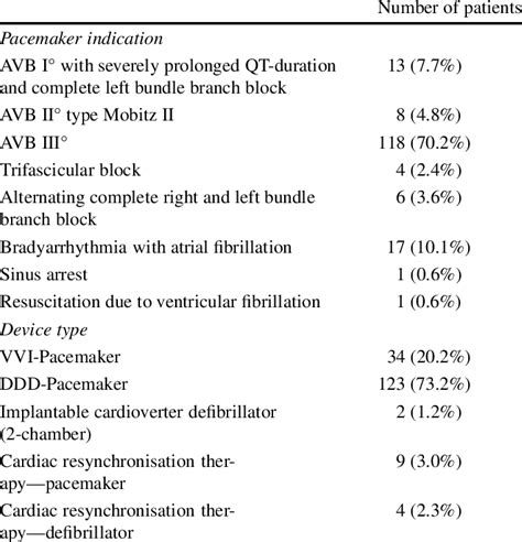 Pacemaker Implantation Indication And Device Type Download Table