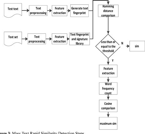 Figure 1 From Research On Similarity Detection Of Massive Text Based On Semantic Fingerprint