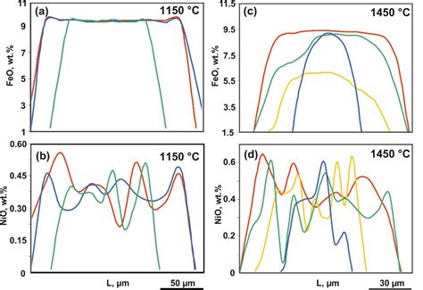 Representative Profiles Of The Feo And Nio Distribution In Download Scientific Diagram