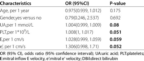 Single Binary Logistic Regression With Anthracycline Induced Download Scientific Diagram