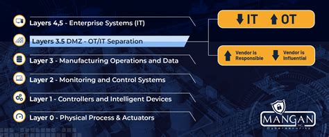 Operational Technology Cybersecurity Implementation Mangan