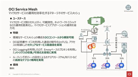 Oracle Container Engine For Kubernetes Oke 概要 Speaker Deck