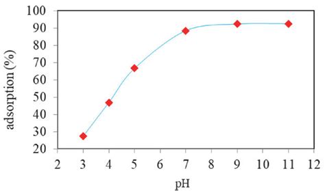 Effect Of Ph On Methylene Blue Dye Removal Efficiency Adsorbent Dose Download Scientific