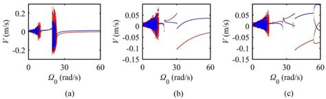 Bifurcation Diagram Of Absolute Velocity Blue 2 Dof Red 3 Dof A
