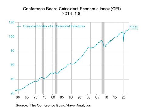 U S Leading Economic Index Falls In March To The Lowest Level Since
