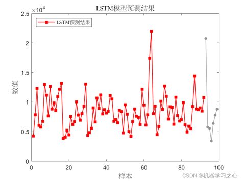 时序预测 matlab实现rmsprop算法优化lstm长短期记忆神经网络时间序列多步预测 滚动预测未来，多指标，含验证loss曲线 rnn循环神经网络 csdn专栏