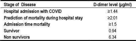 Table 1 From D Dimer Levels In Predicting Severity Of Infection And Outcome In Patients With