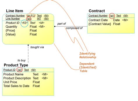 Converting An Essential Data Model To A Real Database Design Part One
