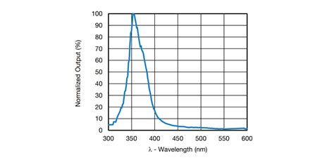 Veml6070 Uv Light Sensor Module Iot Engineering Education