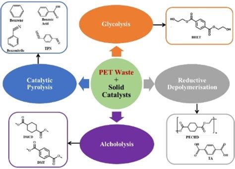Polyethylene Terephthalate Monomer