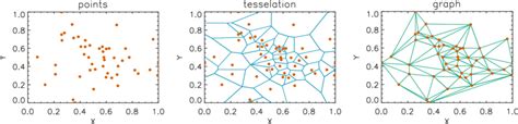 Illustration Of Tessellation And Triangulation Of Points Left Panel Download Scientific