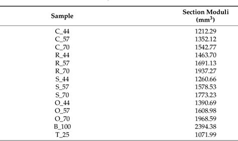Table 3 From Comparison Of The Bending Behavior Of Cylindrically Shaped