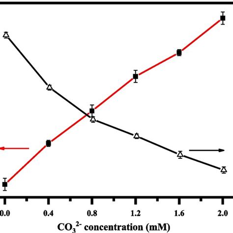 Variation Of Ph And The Second Order Rate Constant K As A Function Of Download Scientific