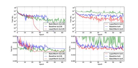 Layer Normalization DeepAI
