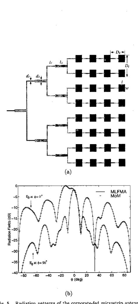 Figure 5 From Fast Electromagnetic Modeling Of Multilayer Microstrip Antennas And Circuits