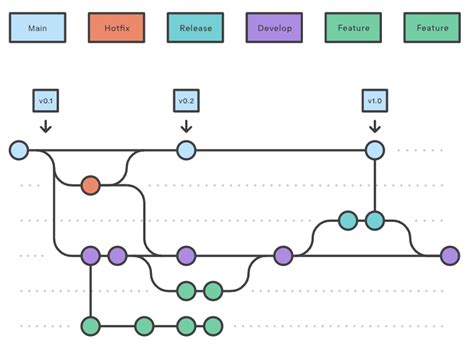 ️ [ git ] gitflow