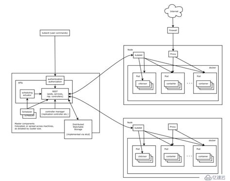 kubernetes高可用集群（多master，v1 15官方最新版） 云计算 亿速云