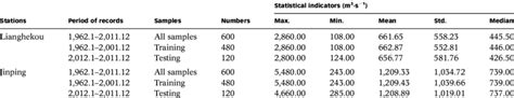 Statistical Indicators Of The Experimental Data Download Scientific