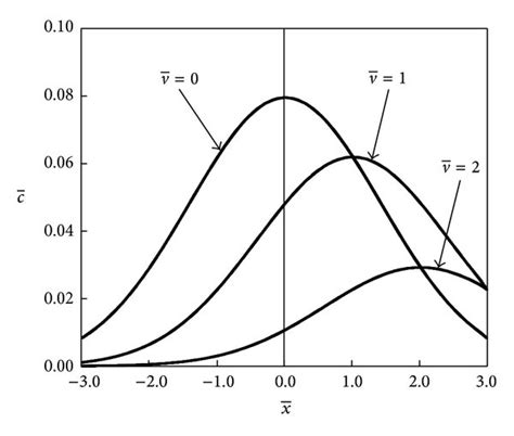 Dependence Of The Fundamental Solution To The Cauchy Problem On