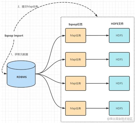 数据同步工具sqoop爱是与世界屏的技术博客51cto博客