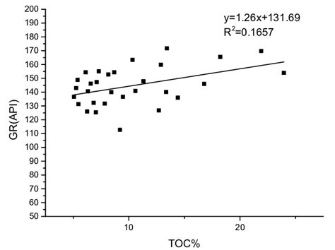 Correlation Chart Of Organic Carbon And Natural Gamma Logging Curve