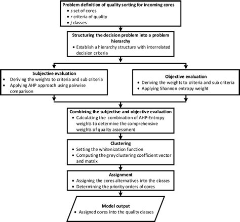 Figure 1 From A Novel Multi Criteria Sorting Model Based On Ahp Entropy