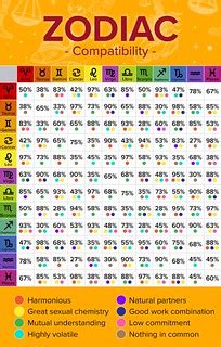 Astrological Zodiac Signs Compatibility Chart Here Is A Ch Flickr