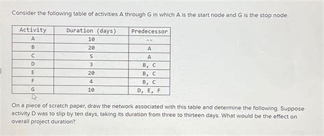 Solved Consider The Following Table Of Activities A Through Chegg Com