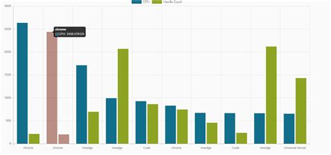 Charts Powershell Universal