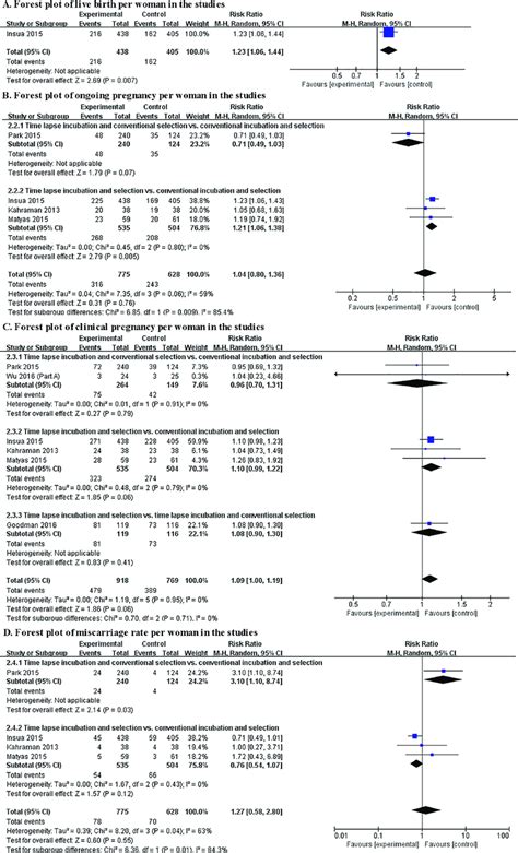 Forest Plot Showing The Results Of Meta Analysis And Subgroup Analysis Download Scientific
