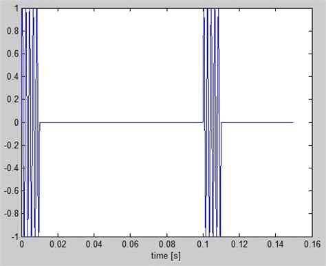 matlab - How to generate pulses at 5khz with 0.01s duration and 0.09s ...