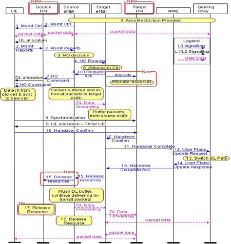 Handover In Lte Supporting Centralized Relaying Download Scientific Diagram