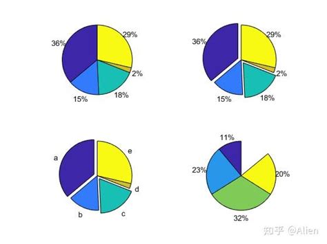 matlab画图技巧与实例（十）：饼图pie和pie3函数 知乎