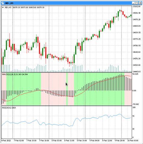 Macd Color Script Free Download Trading Utility For Metatrader 4