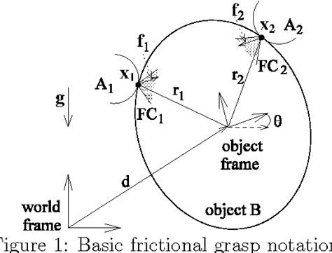 Figure 1 From On The Passive Force Closure Set Of Planar Grasps And