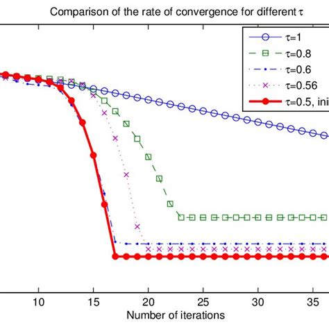 3 We Show The Decay Of Logarithmic Error As A Function Of The Number