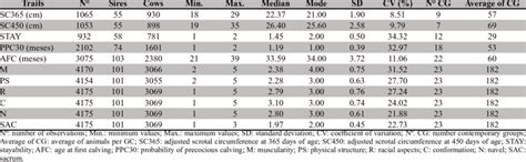 Descriptive Statistics Of Reproduction And Visual Scores Traits In