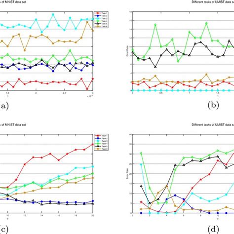 Classification Error Rates With Respect To Download Scientific Diagram