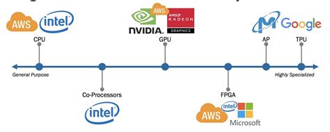 Putting Hardware Accelerators To Work With Automatic Code Translation