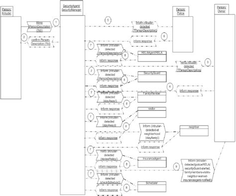Interaction Sequence Diagram From Intruder Handling Download Scientific Diagram