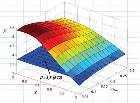 area of relationship between the reliability index β the load