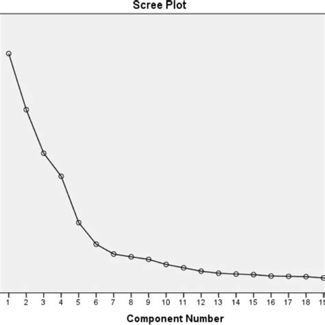 Scree Plot Showing Distribution Of Factors By Their Eigenvalues For