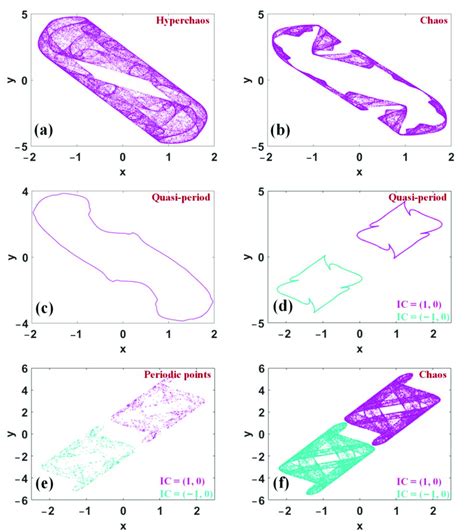 Dynamical Evolution Of Hyperchaotic Map 1 Under The Initial Condition Download Scientific