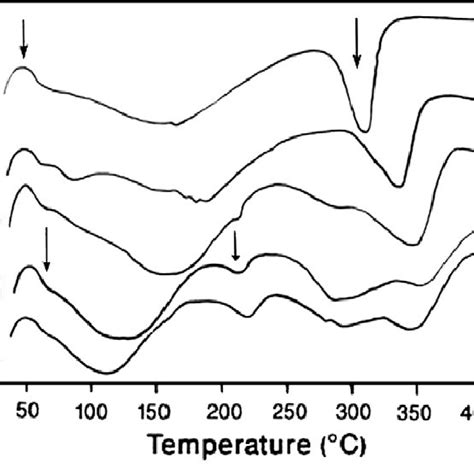X Ray Diffraction Scans Of Pure Pvapvp 5050 Blend And Pvapvp