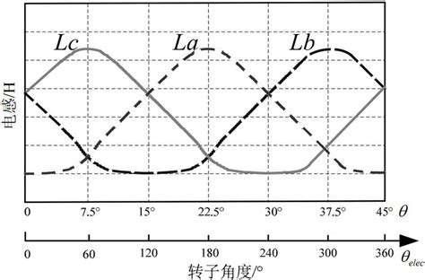 Pulse Injection Based Three Phase Switched Reluctance Motor Position Sensorless Control Method
