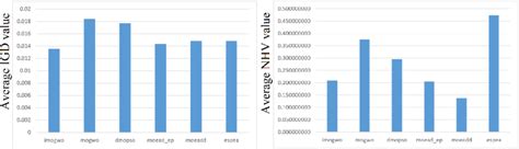 Average Performance Scores For Igd And Nhv On All Dtlz1 47 Problems